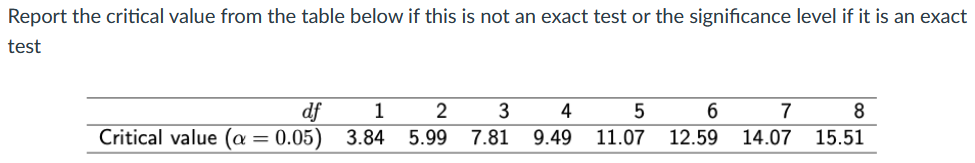 Solved Report the critical value from the table below if | Chegg.com