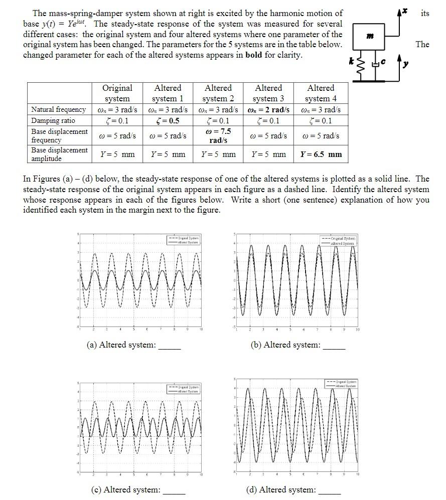 Solved its The mass-spring-damper system shown at right is | Chegg.com