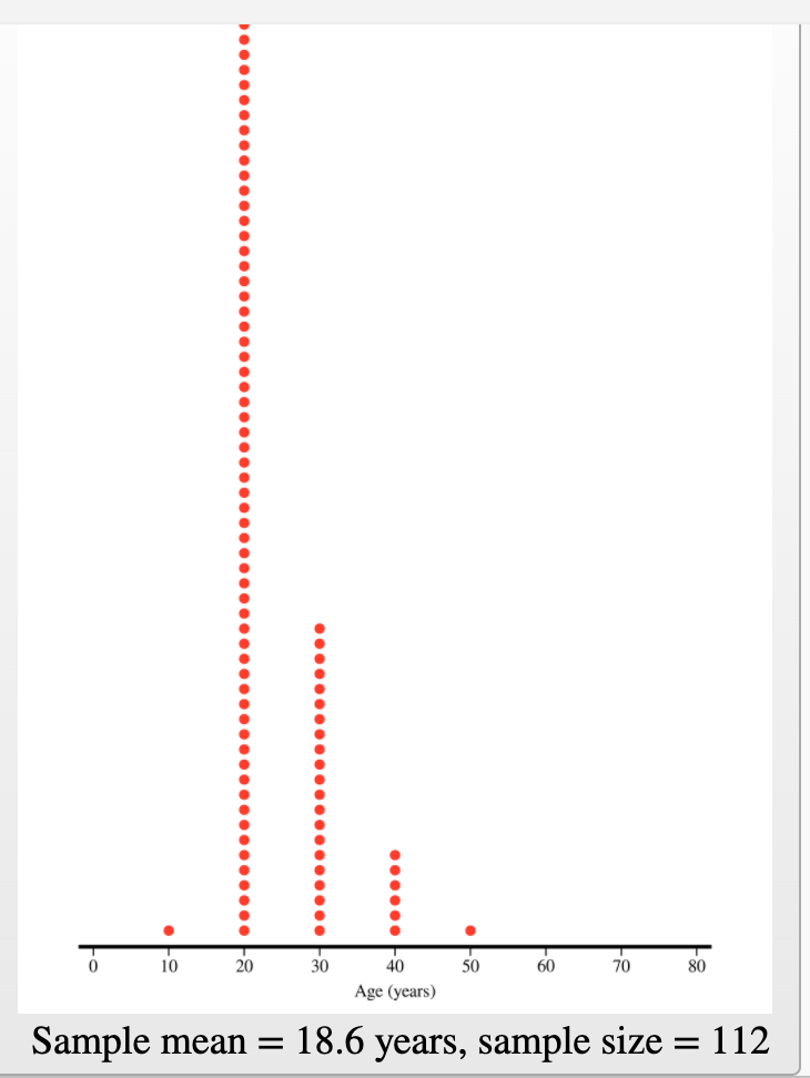 Arrange the dot plots in descending order based on | Chegg.com
