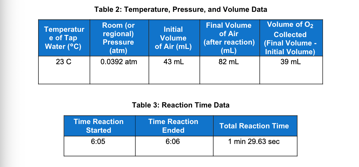 [Solved]: Using the Ideal Gas Law (PV = nRT), calculate the