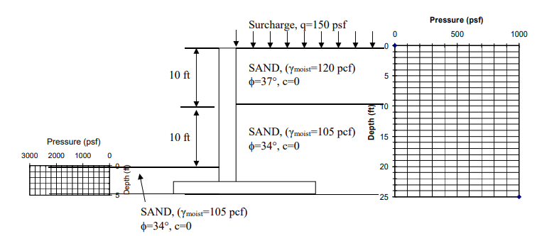 Solved A retaining wall is to be constructed as shown below. | Chegg.com