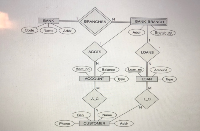 Solved 1. Explain total participation and partial | Chegg.com