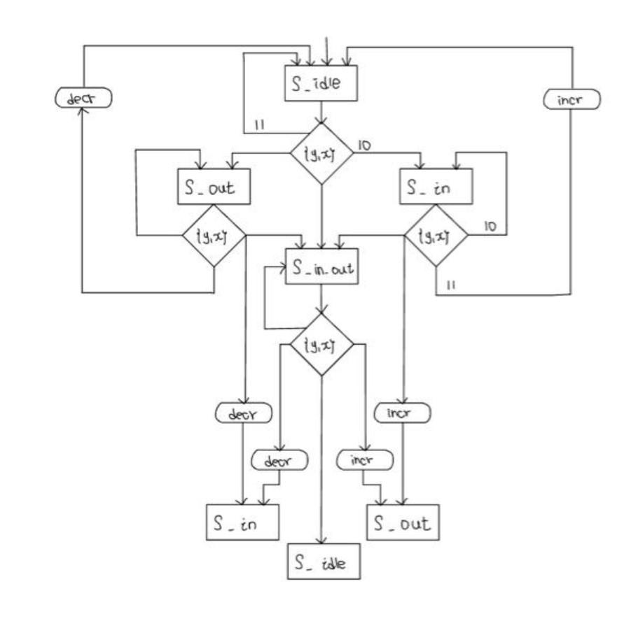 Solved Construct A Block Diagram And An Asmd Chart For This 