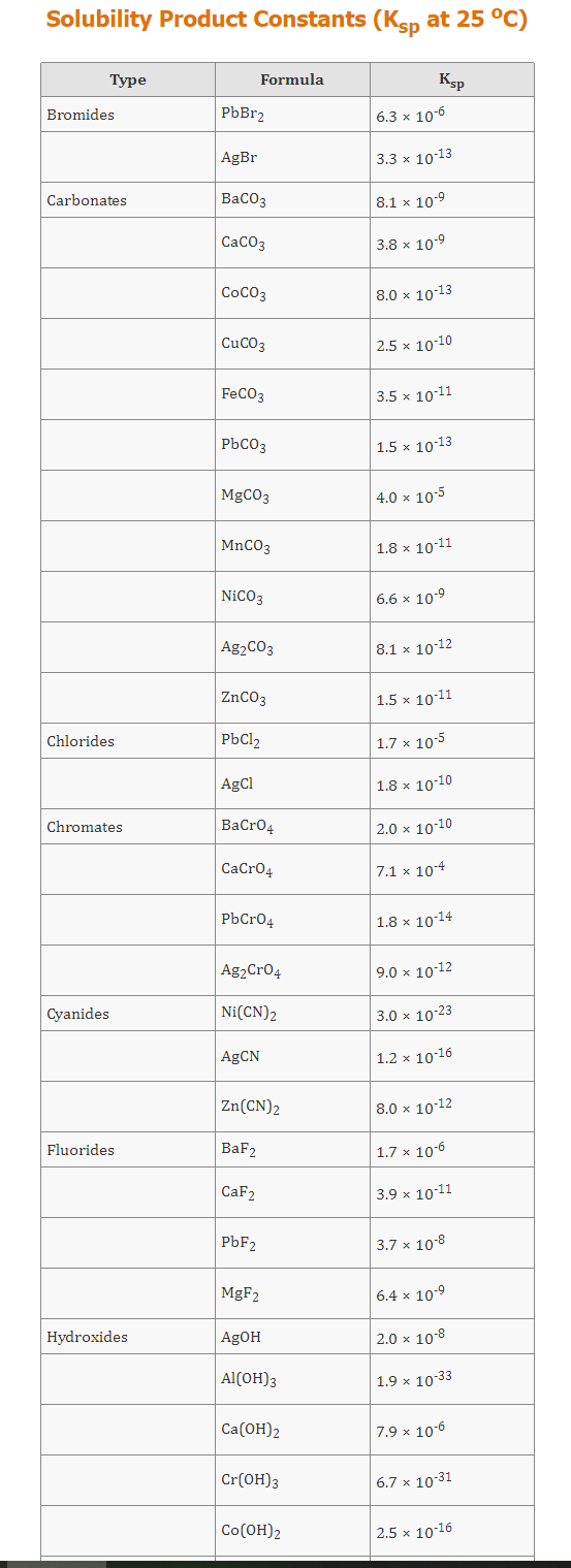 Solved Solubility Product Constants (Ksp at 25 °C) Type | Chegg.com