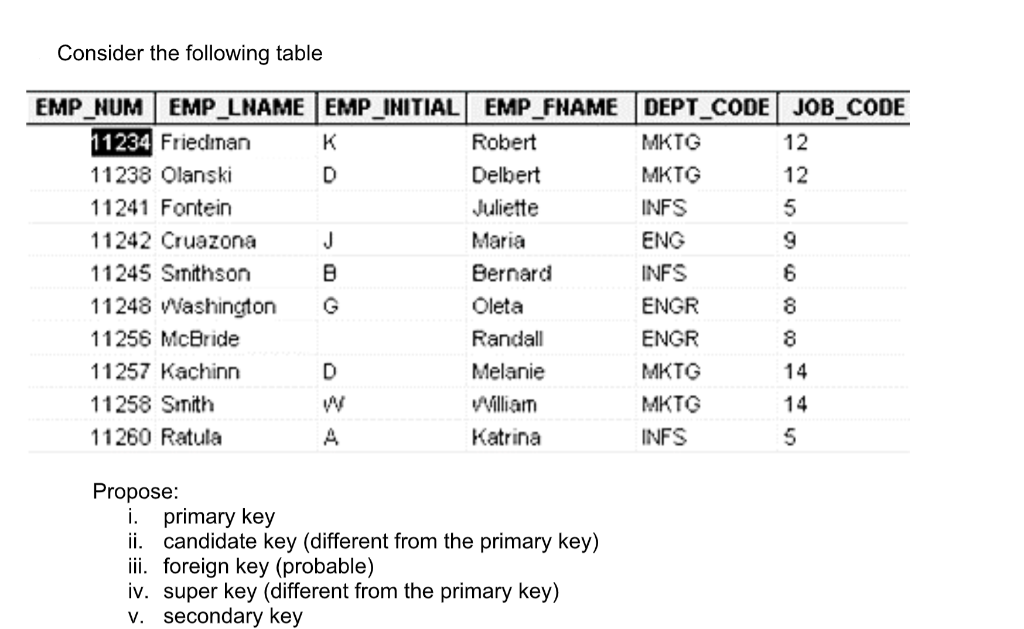 Solved Consider the following table EMP_NUM EMP_LNAME | Chegg.com