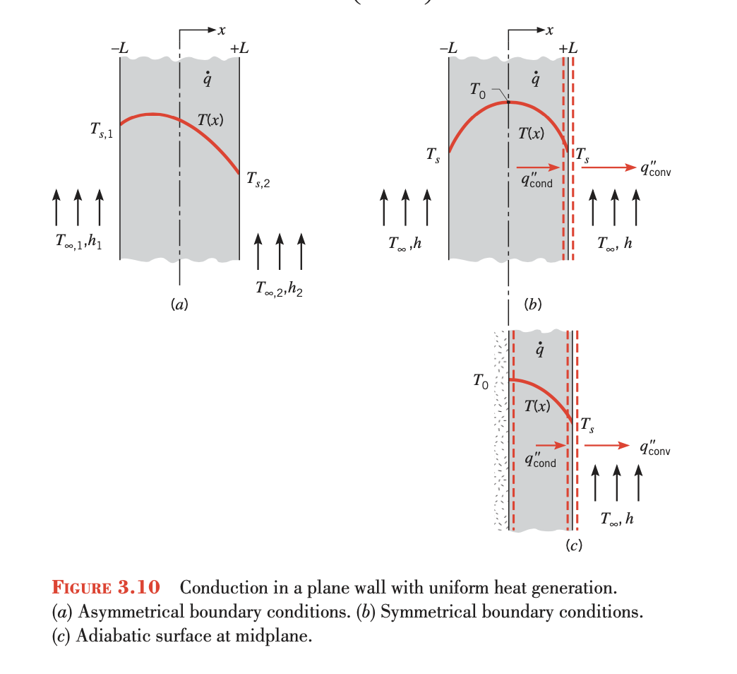 Solved Consider a 1D steady state conduction in a plane wall | Chegg.com