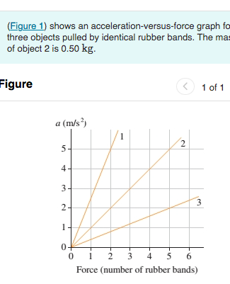 Solved (Figure 1) shows an acceleration-versus-force graph | Chegg.com