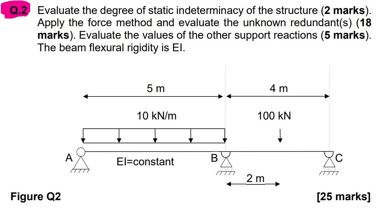 Solved Q.2. Evaluate the degree of static indeterminacy of | Chegg.com