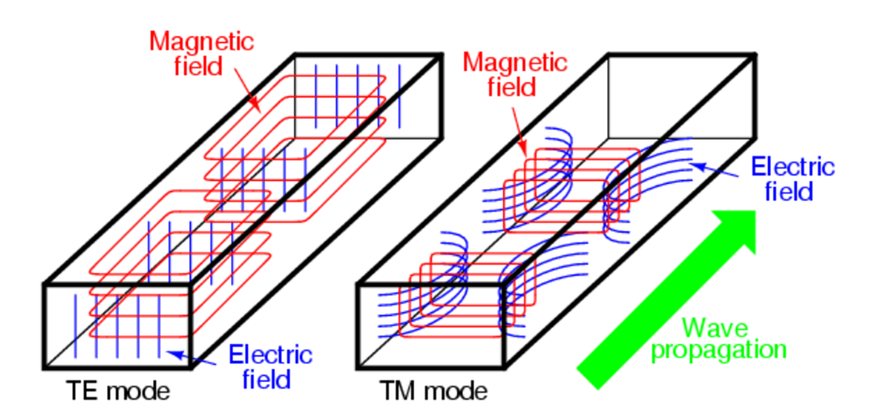 Solved Magnetic field Magnetic field Electric field Wave | Chegg.com