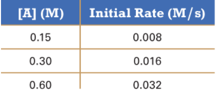 Solved Consider the tabulated data showing the initial rate | Chegg.com