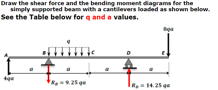Solved Draw the shear force and the bending moment diagrams | Chegg.com