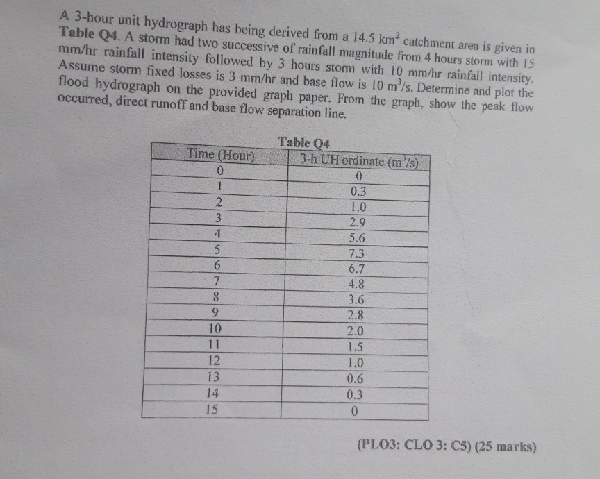 Solved A 3-hour unit hydrograph has being derived from a | Chegg.com