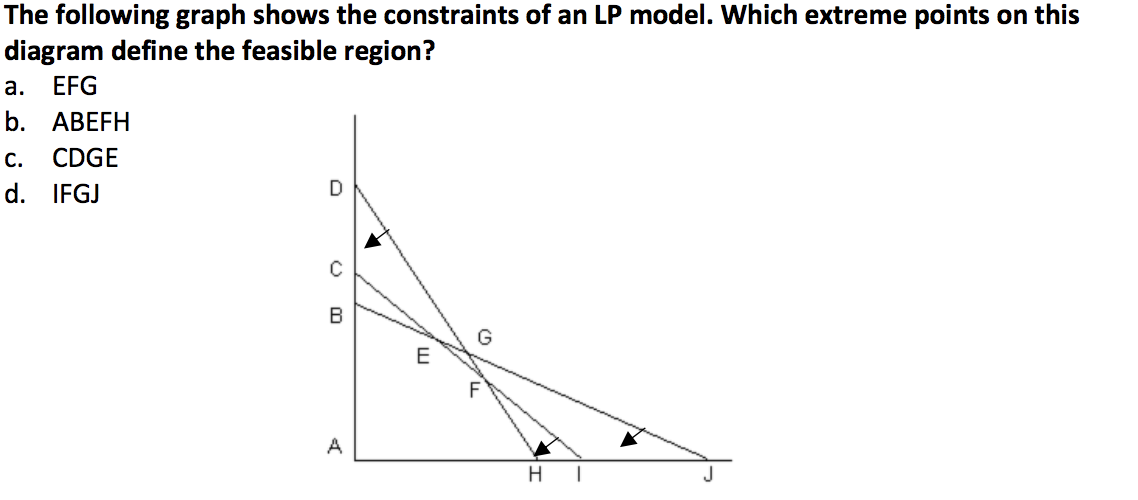 Solved The following graph shows the constraints of an LP | Chegg.com