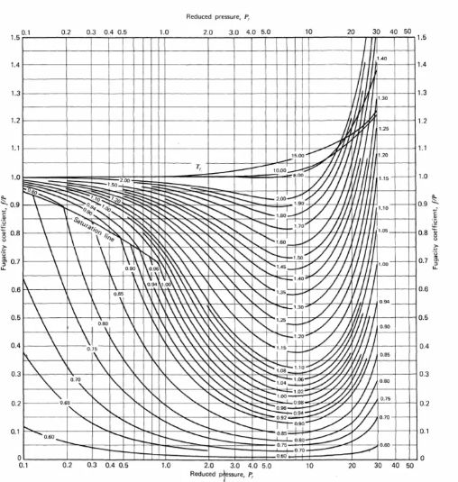 Reduced pressure, P 0.1 1.5 02 0.3 0.4 0.5 1.0 2.0 | Chegg.com