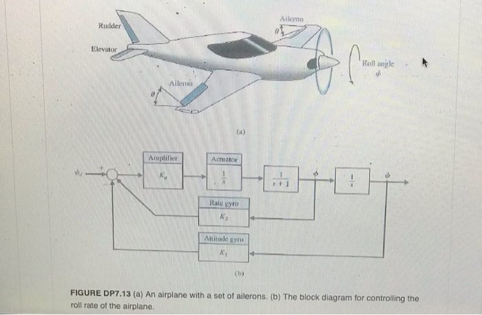 The automatic control of an airplane is one example | Chegg.com