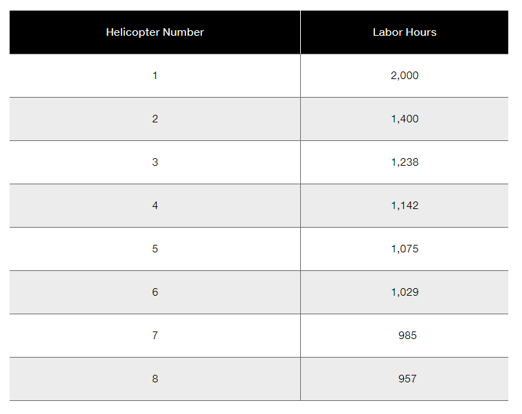 Solved The Excel file Salary Data provides information | Chegg.com