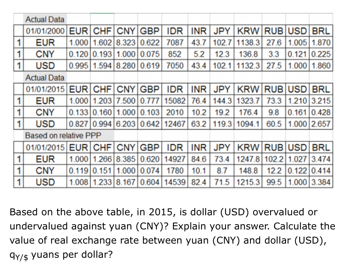 Based on the above table, in 2015 , is dollar (USD) | Chegg.com