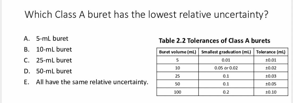 Solved Which Class A buret has the lowest relative | Chegg.com