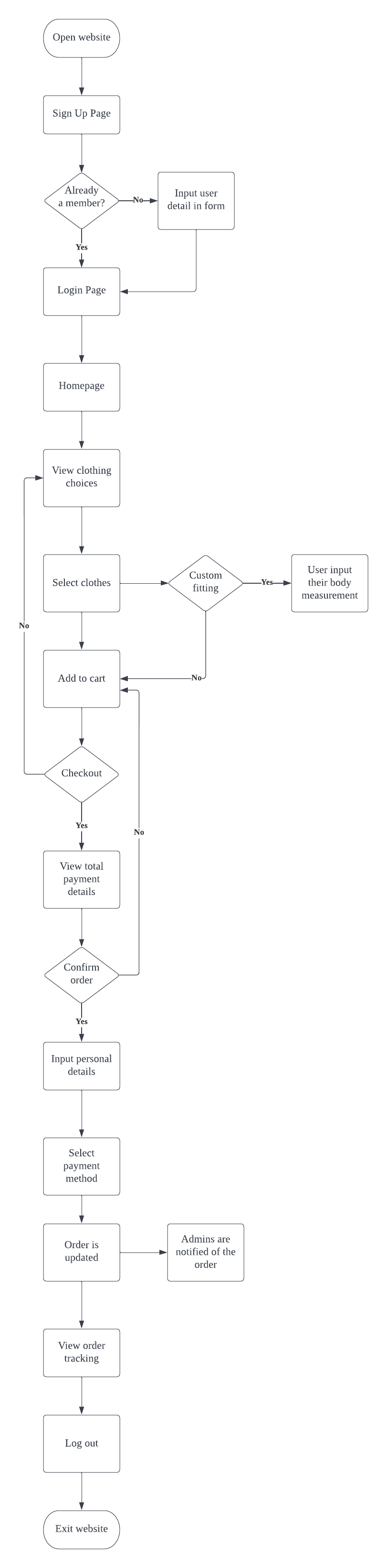 Solved Can you help me fix the flowchart for the online | Chegg.com Solved Can you help me fix the flowchart for the online | Chegg.com