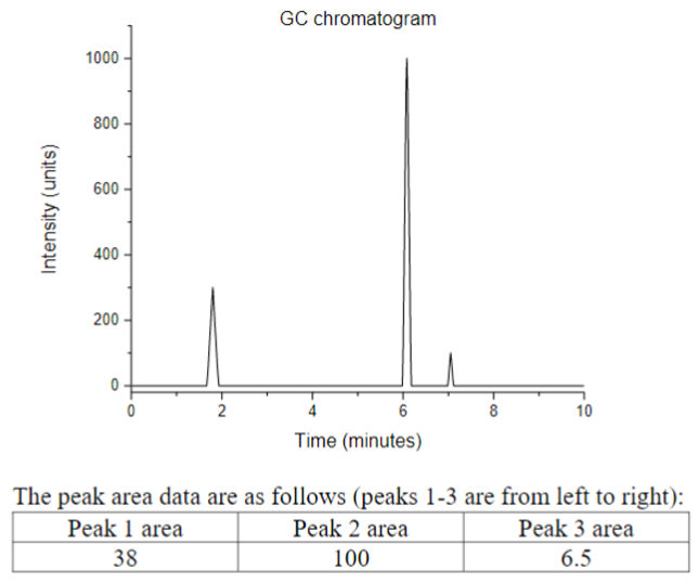 Solved You attain the following GC chromatogram after | Chegg.com