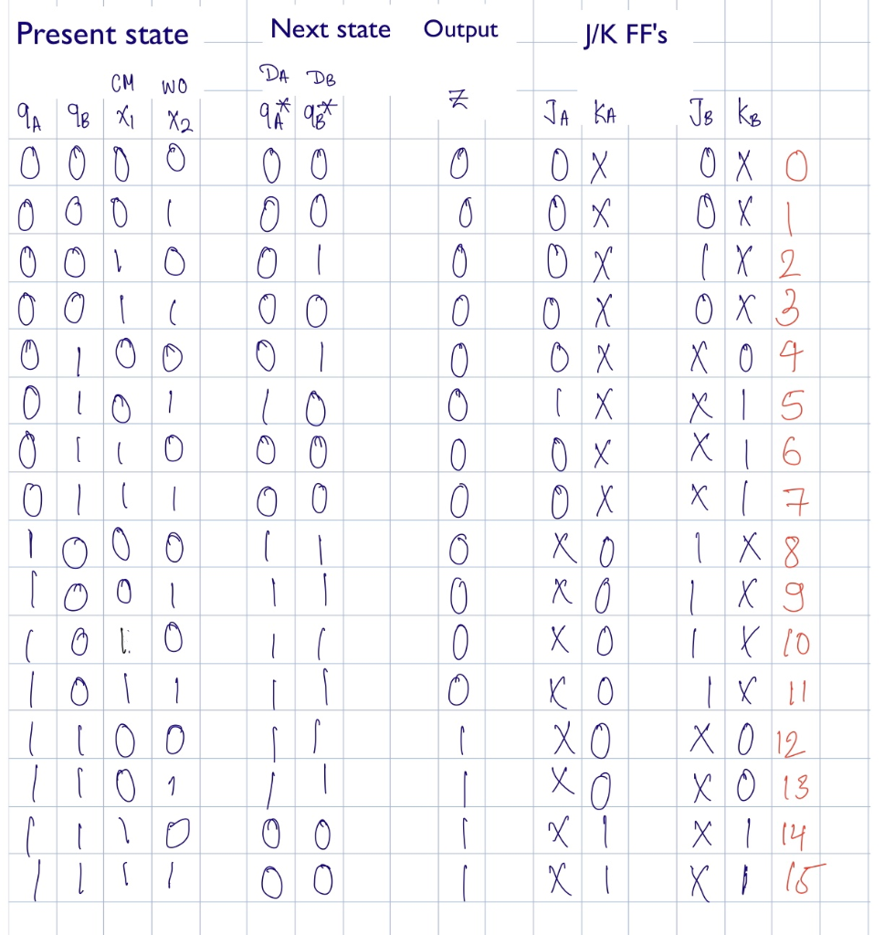 Next state Output Present state J/K FFs CM WO 0006 O | Chegg.com