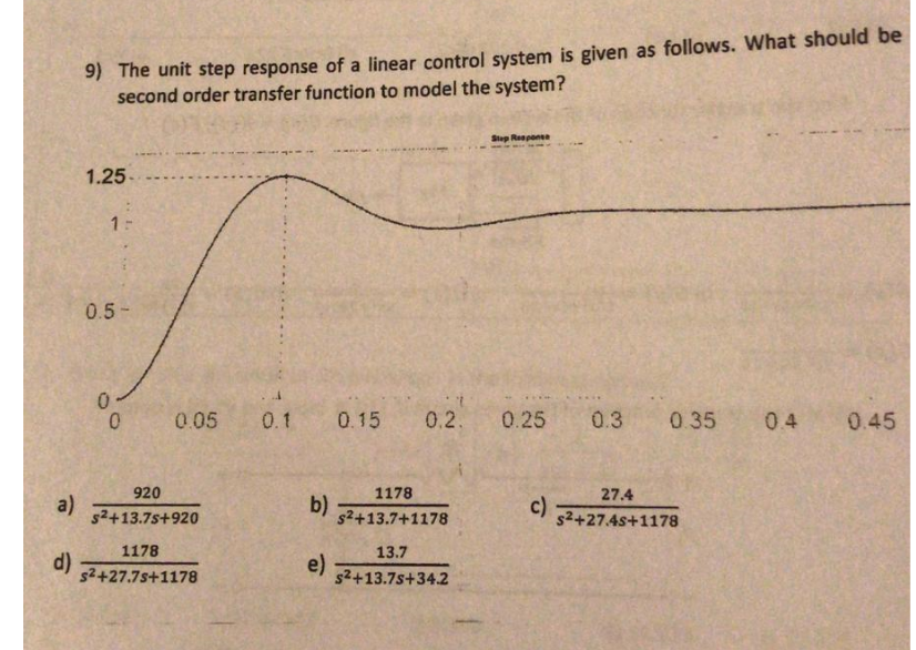 Solved 9) The unit step response of a linear control system | Chegg.com