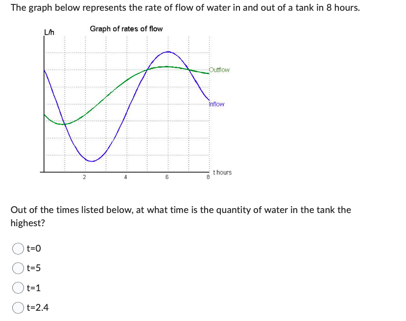Solved The graph below represents the rate of flow of water | Chegg.com
