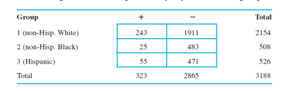 Solved YRBS, relative risks. Use the results from Exercise | Chegg.com