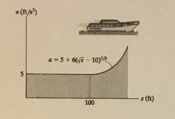 Solved MATLAB The a-s graph for a boat moving along a | Chegg.com
