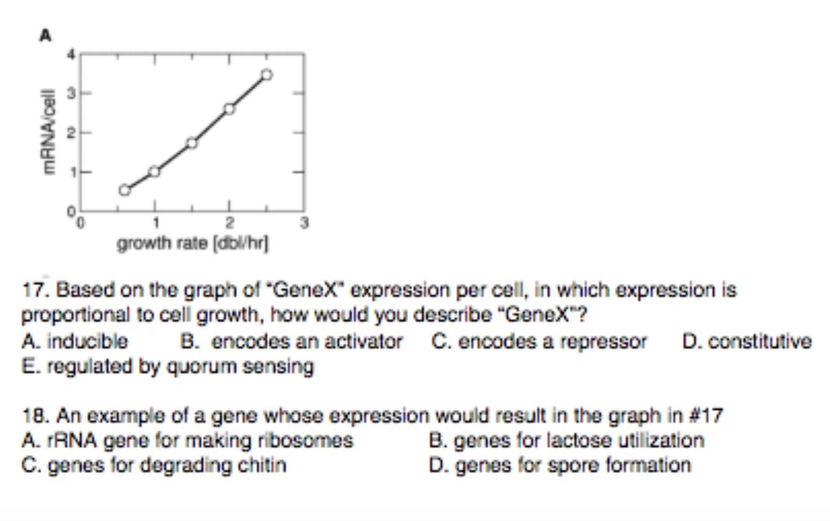 Solved mRNA cell growth rate [ chr] 17. Based on the graph | Chegg.com