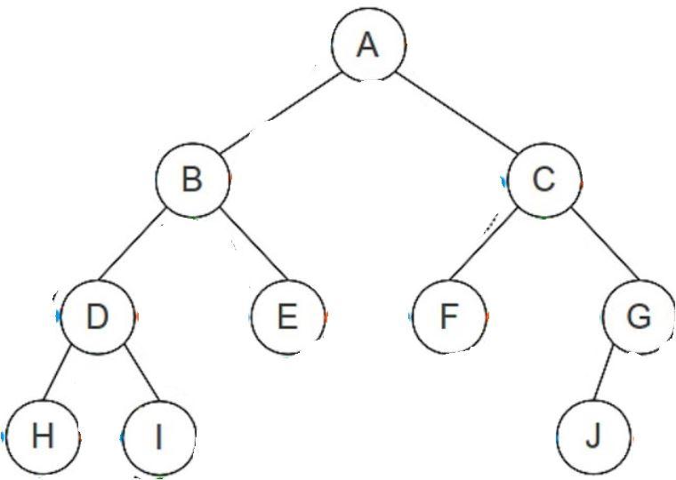 Solved Find the Pre-order traversal, In-order traversal, and | Chegg.com