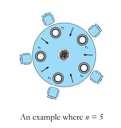 Solved Dinning Philosophers’ problem The dinning | Chegg.com
