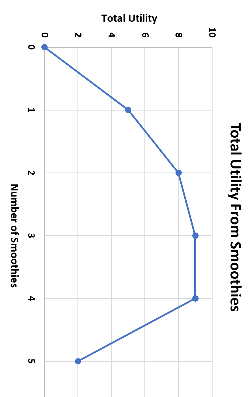 Solved How many "utils" of total utility does the person in | Chegg.com