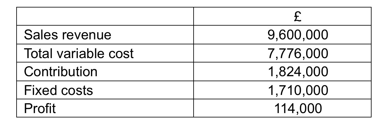 Solved Calculate the breakeven point (in units) and the | Chegg.com