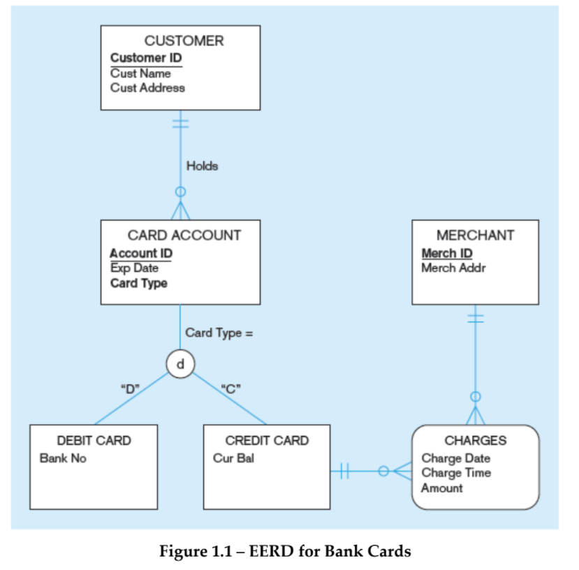 Solved 3. Draw the Relational Schema for the EERD given in | Chegg.com