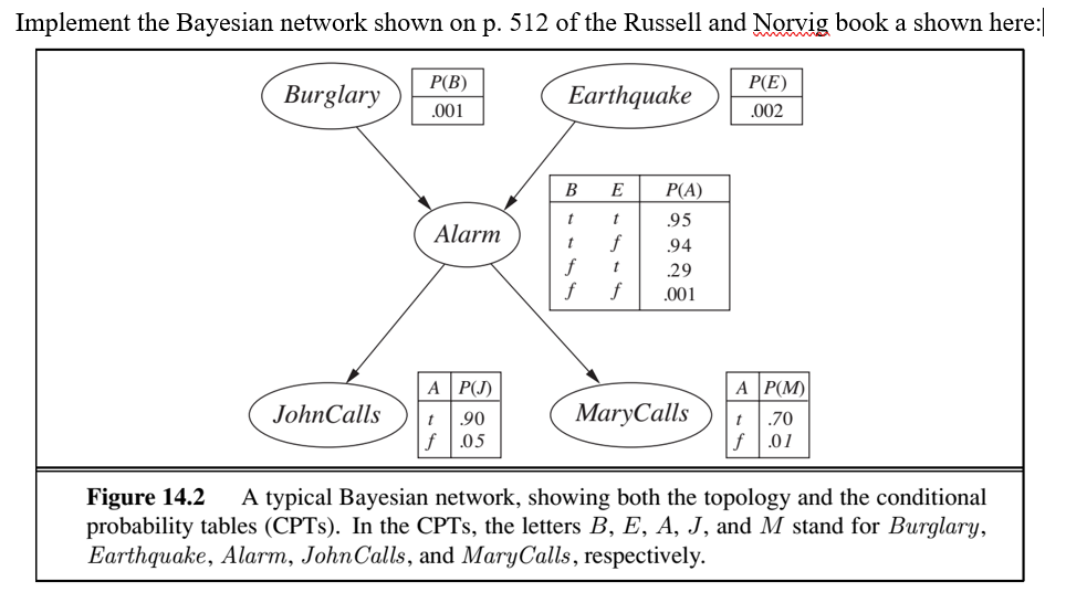Implement the Bayesian network shown on p. 512 of the | Chegg.com