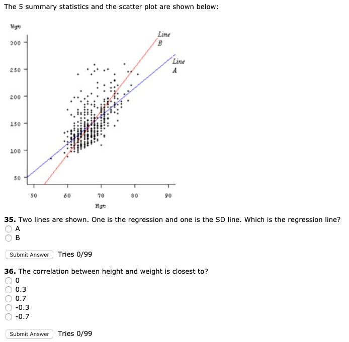 Solved The 5 summary statistics and the scatter plot are | Chegg.com