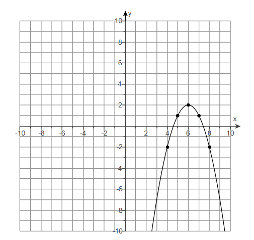 Solved The graph of the function h(x) is shown. Find the | Chegg.com