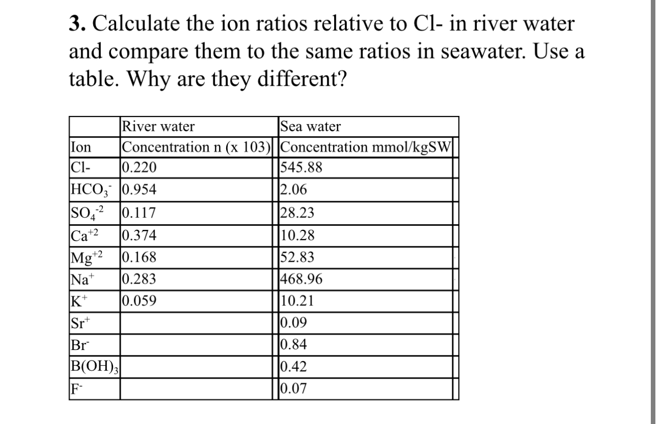 Solved 3. Calculate the ion ratios relative to Cl - in river | Chegg.com