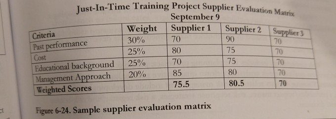 Solved 2. Assume the source selection Criteria and Weight | Chegg.com
