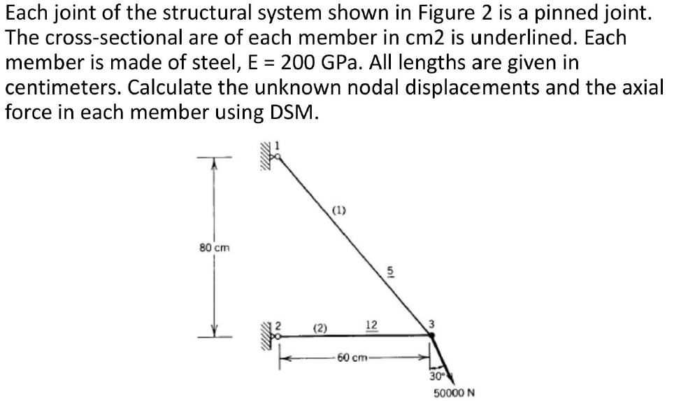 Solved Each joint of the structural system shown in Figure 2 | Chegg.com