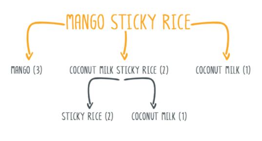 Solved MRP Day Order 1 / 2 / 3 /4 /5 50 / | Chegg.com