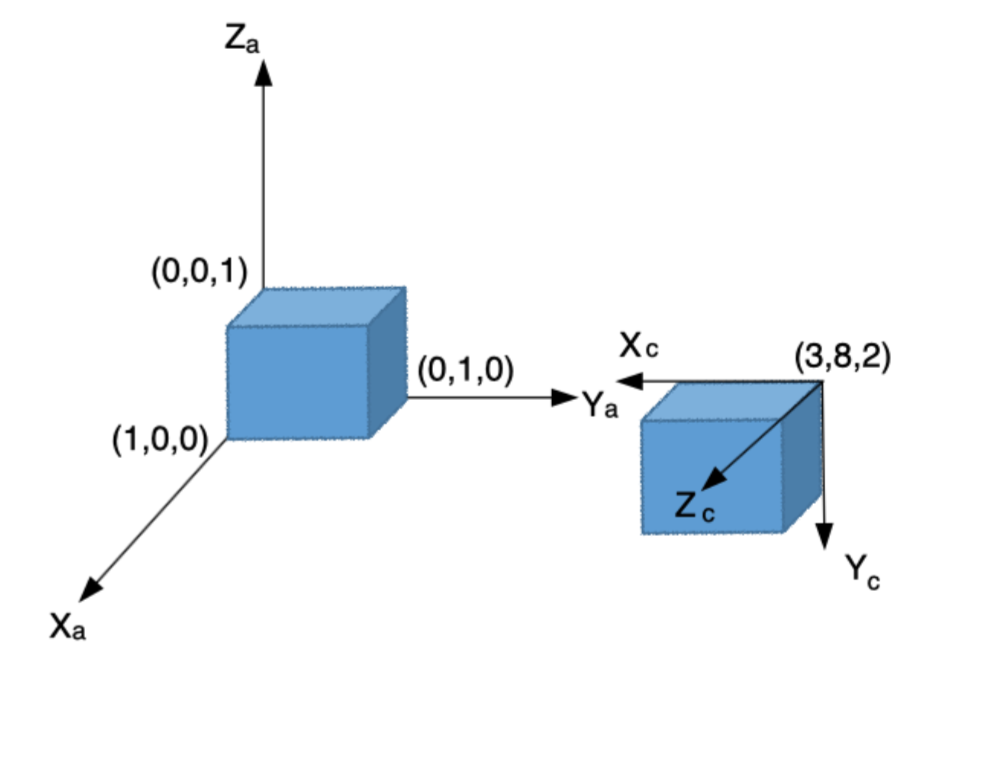Solved For the diagram of transformed unit cube, determine 4 | Chegg.com