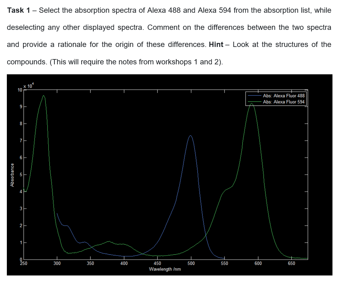 Solved Task 1 – Select the absorption spectra of Alexa 488 | Chegg.com