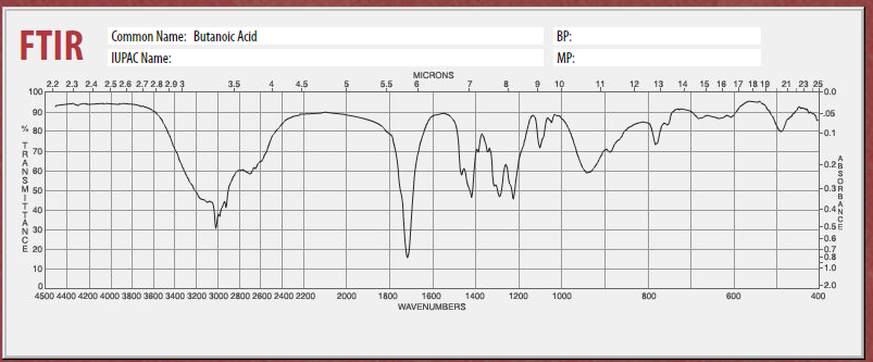 Solved Spectral Analysis interpretation of Butanoic Acid | Chegg.com