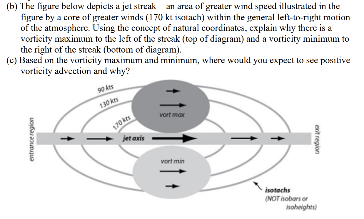 Solved (b) ﻿The figure below depicts a jet streak - ﻿an area | Chegg.com