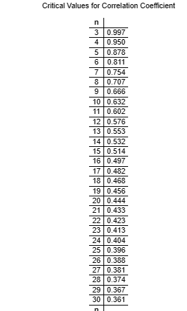 Solved Critical efficientcritical value for n=30 from the | Chegg.com
