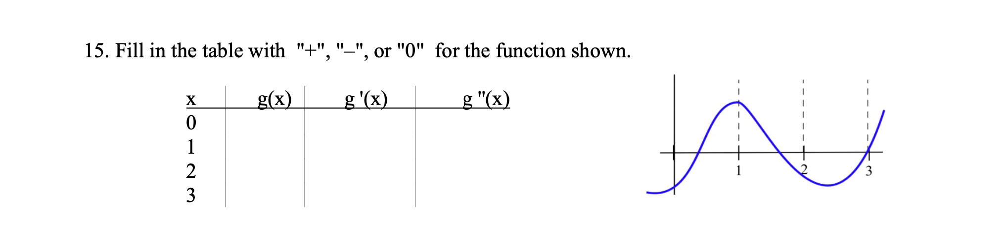 Solved 15. Fill in the table with "+", "-", or "0" for the | Chegg.com
