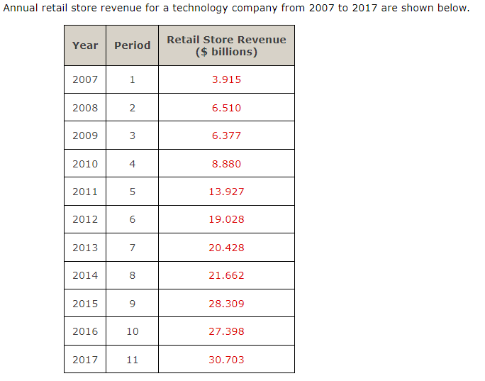 Solved Annual retail store revenue for a technology company | Chegg.com