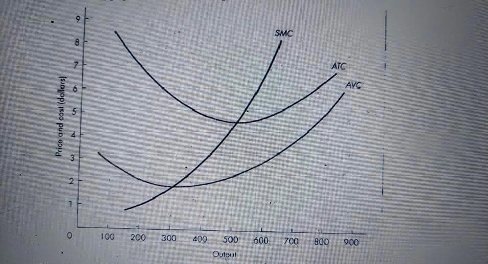 Solved Use the graph to answer the following: a. If the | Chegg.com